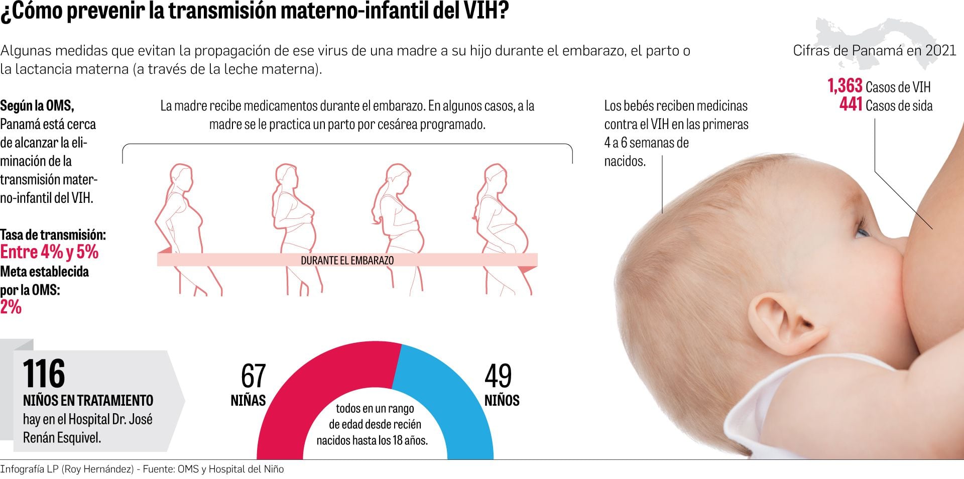 Vih Positivo Y Embarazo