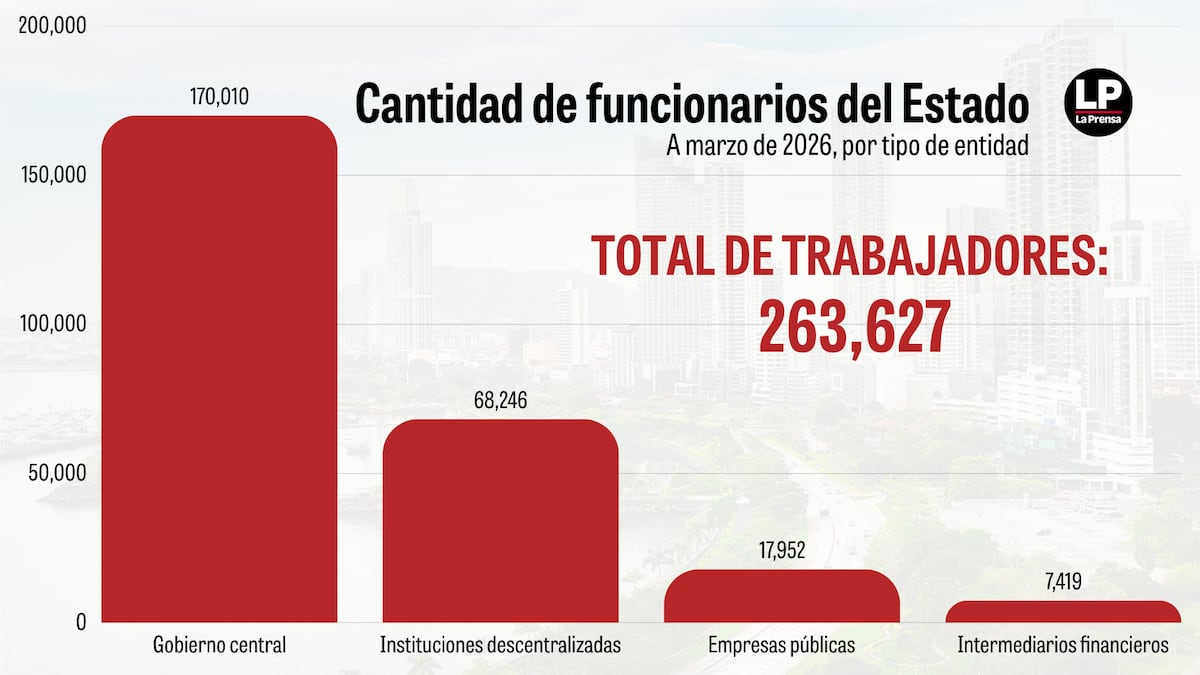 Hoy por hoy: el Estado empleador del 12 de mayo de 2026 | La Prensa Panamá