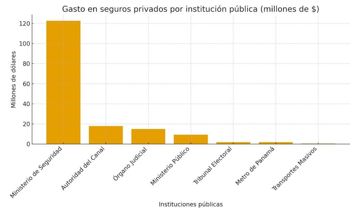Siete instituciones públicas se gastan 168.9 millones de dólares en seguros privados | La Prensa ...